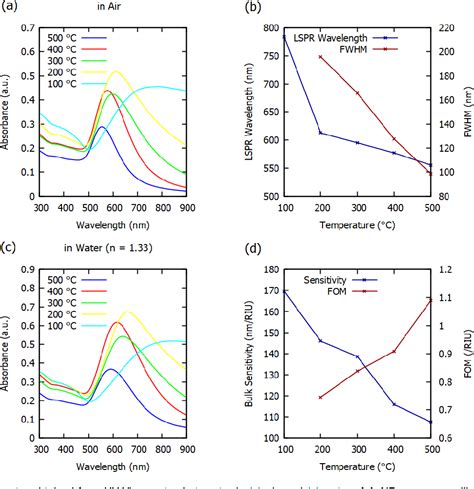 Figure 5 From Highly Sensitive Lspr Sensor Chips Based On Crystalline Gold Nanoparticles Grown