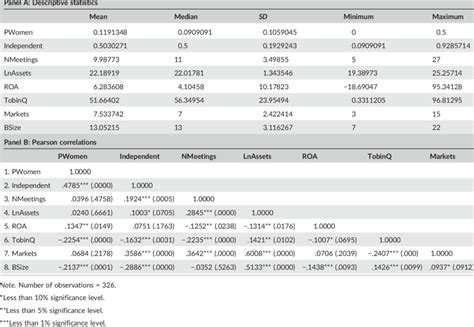 continuous variables descriptive statistics and pearson correlations