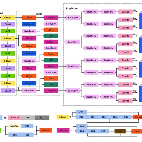 the network structure of iec yolox download scientific diagram