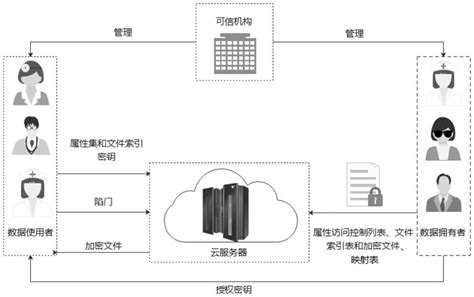 multi key searchable encryption method and system based on attribute