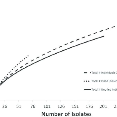 Rarefaction Curves For The Number Of Operational Taxonomic Units Otus
