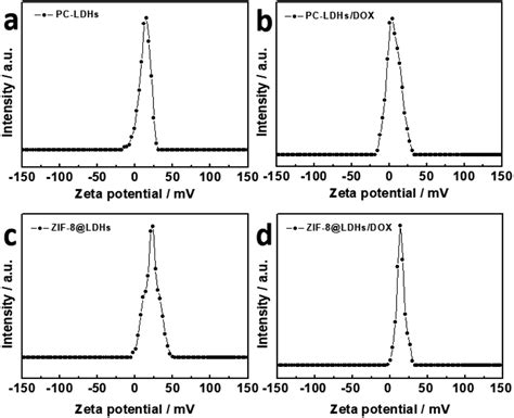 Facile Synthesis Of Layered Double Hydroxide Nanosheets Assembled Porous Structures For