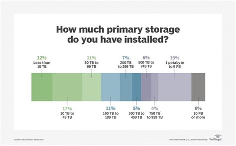 SAN Arrays Maintain Primary Data Storage Dominance For Now
