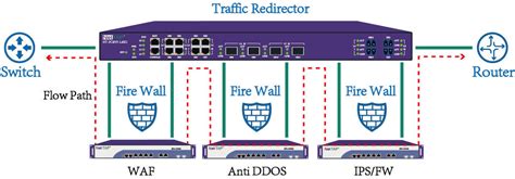 Network Bypass Switching Tap To Protect Firewall And Ips For Inline