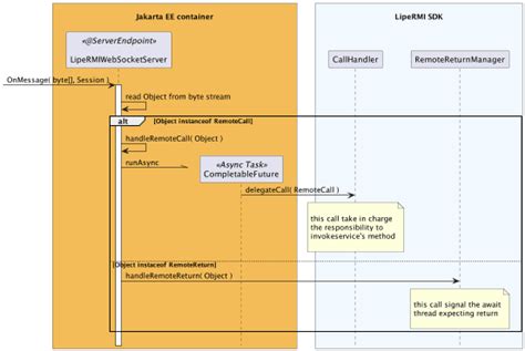Migrate A Rmi Based Legacy Application To Websocket Infoq