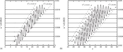 Spatiotemporal Evolution Generated By An Initial Pulselike Velocity Download Scientific Diagram