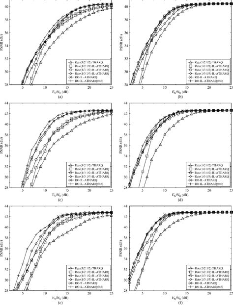 psnr versus e b n 0 performance of our proposed ro il atharq system