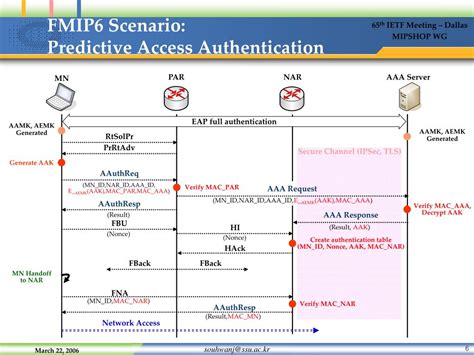 Ppt Access Authentication Protocol In Fmip6 Draft Jung Mipshop
