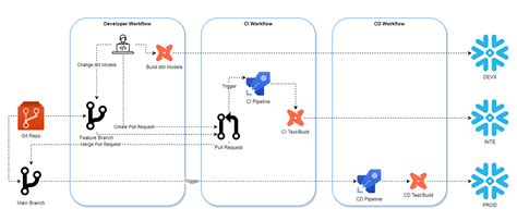 Orchestrate Dbt Core Using Azure Data Factory And Azure Devops And