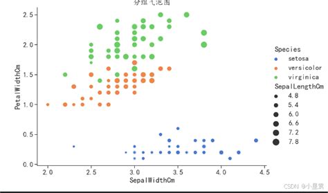 Python实现鸢尾花连续变量和分类变量的可视化分析（超详细教程）pdp分类特征和连续特征的绘图代码 Csdn博客