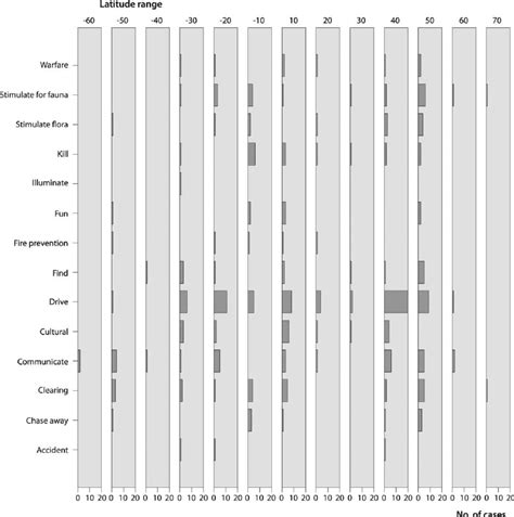 Objective Versus Latitude Range Number Of Examples For Latitude Download Scientific Diagram
