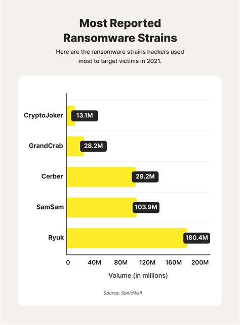 100 Ransomware Statistics Norton