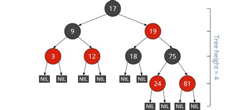 red black tree fully explained with java code