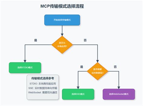 mcp基础学习四：mcp在ai应用中的集成（mcp在ai应用中的完整架构图） ai mcp 流程图 csdn博客