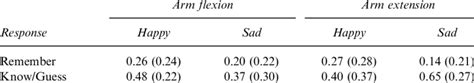 Mean Proportions And Standard Deviations Of Remember And Knowguess
