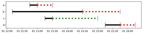 Python How To Plot Trips Durations While Considering Their Deadlines