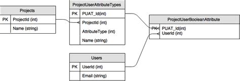 Database Design When Should I Use A Composite Primary Key Stack Overflow