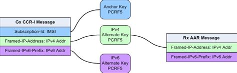 Subscriber Identification And Binding