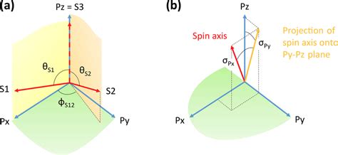 Calibration Parameter Estimates As A Function Of Their Respective