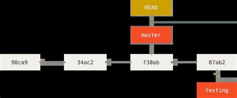 Come Creare Una Branch In Git Imparare Coding Con Manuel
