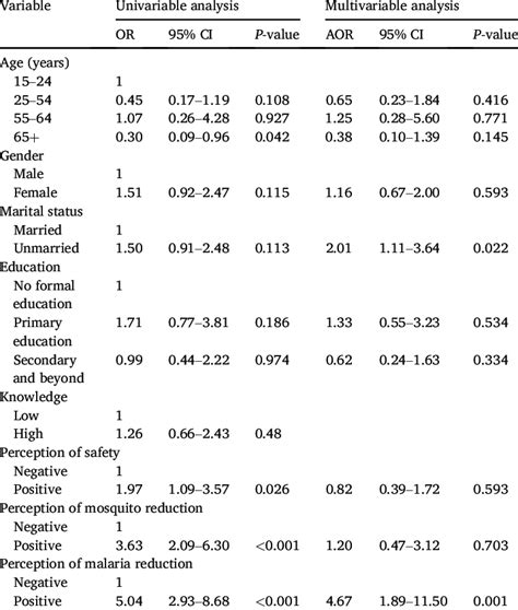 logistic regression analysis to identify predictors of community