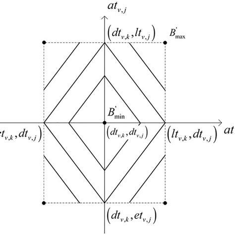 the illustration of the feasible region download scientific diagram