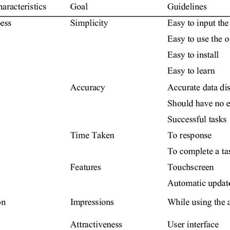 Usability Guidelines For Each Goal Download Scientific Diagram