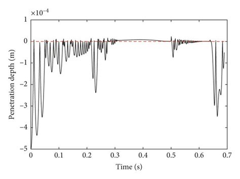 Penetration Depth And Shaft Center Trajectory A Penetration Depth