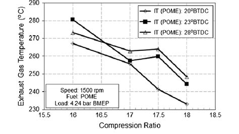 Effect Of Injection Timing And Compression Ratio On Exhaust Gas Download Scientific Diagram