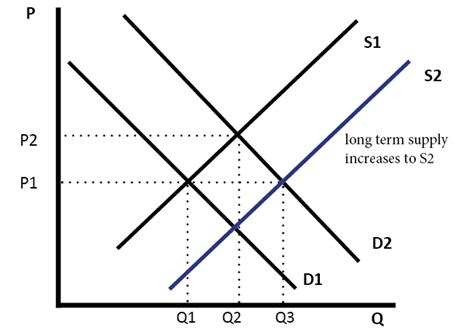 Increase Supply And Demand Chart