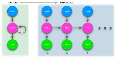 A Simple Design Pattern For Recurrent Deep Learning In Tensorflow By Dev Nag Medium