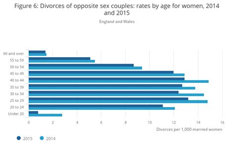 Divorces In England And Wales Office For National Statistics