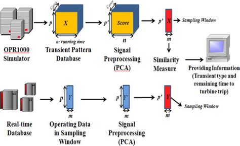 framework of transient monitoring system download scientific diagram