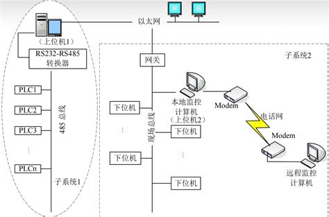 高级分布式系统 第10讲 分布式控制系统distributed Control System Csdn博客