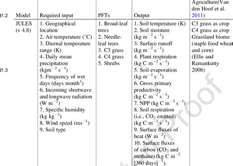 Input Output And Plant Functional Type Pft Represented In The Jules