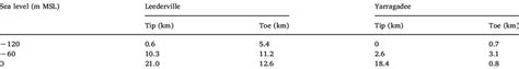 Interface Width At The Tip And Toe Under Different Sea Levels