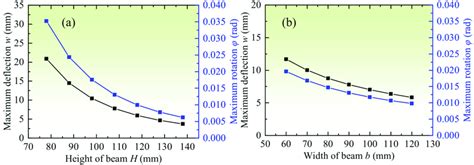 Variation Of The Maximum Deflection And Rotation With Different Beam Download Scientific