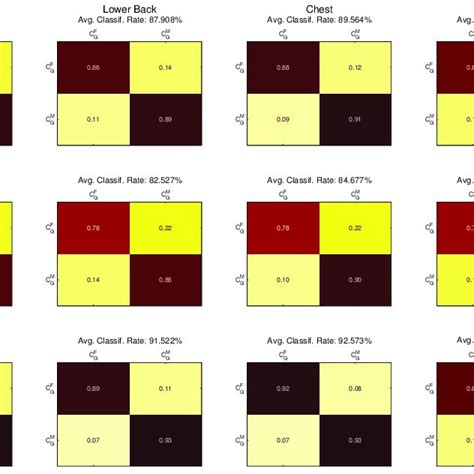 Confusion Matrices Of Gender Classification Computed With 10 Fold