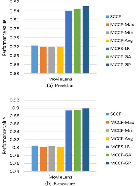 Performance Comparison On Movielens Dataset Using Recommendation Download Scientific Diagram