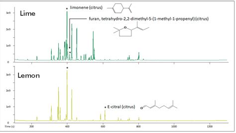 Utilizing Gas Chromatography In The Analysis Of Citrus Aromas