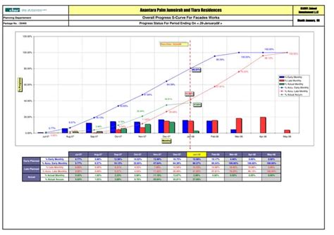 Overall Progress S Curve For Facades Ppt
