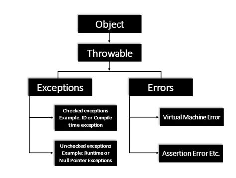 What Are Checked And Unchecked Exceptions In Java