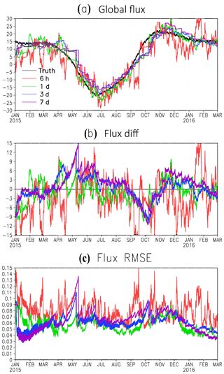 Gmd Estimating Surface Carbon Fluxes Based On A Local Ensemble Transform Kalman Filter With A