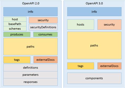 openapi规范3 0版接近最终发布 开源 abel avram infoq精选文章