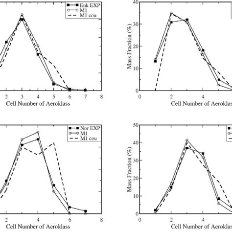 Numerical Simulation Of Model 1 At One Way Coupling M1 And Two Way