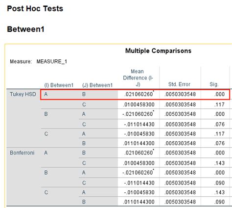 Anova Spss Discrepancy Between Estimated Marginal Means Plot And Post Hoc Tests Cross