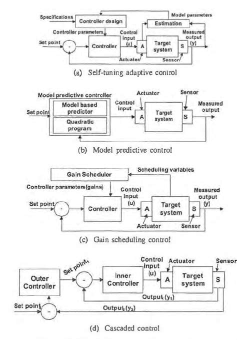 Figure 3 From A Systematic Survey On The Design Of Self Adaptive Software Systems Using Control