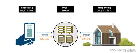 Mqtt协议学习mqtt Protocol Csdn博客 Mqtt协议学习mqtt Protocol Csdn博客
