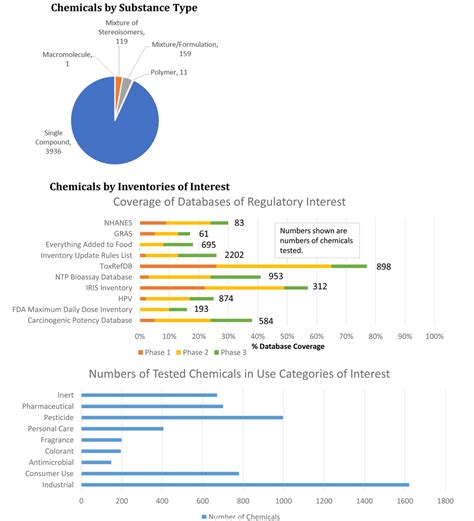 Toxcast Data Generation Chemical Lists Safer Chemicals Research Us Epa