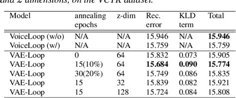 Table 1 From Expressive Speech Synthesis Via Modeling Expressions With Variational Autoencoder
